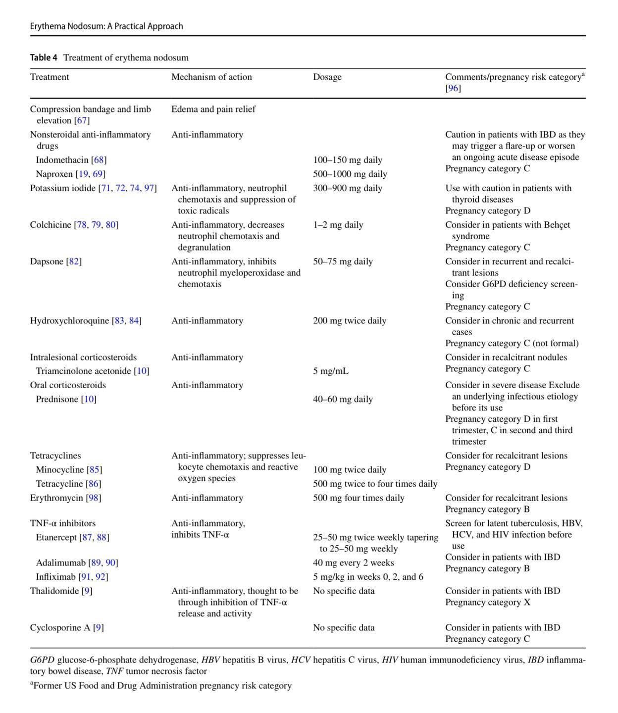 Erythema nodosum (Update 2021) : Approach algorithm | HELLO SKIN by หมอ ...